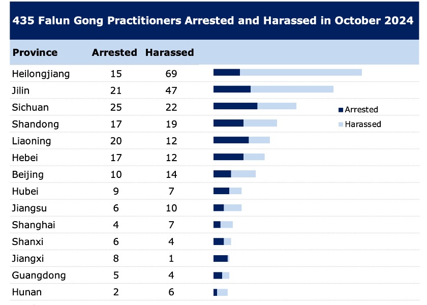 Prijavljeno u oktobru 2024: 435 Falun Gong praktikanata uhapšeno ili ...